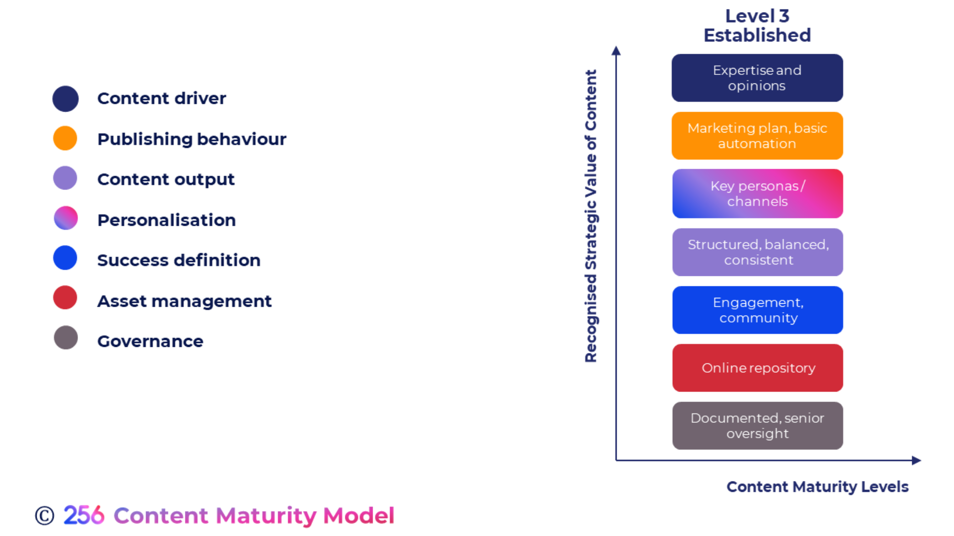 How to use the Content Maturity Framework (256 model)